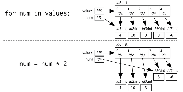 Processing Lists Using Indices | Practical Programming, Third Edition ...