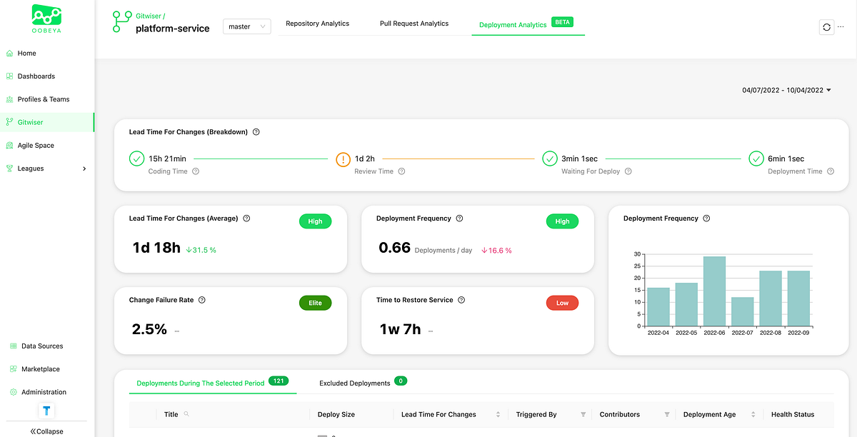 22 tools to compute DORA metrics. Have you already heard about the DORA… | by Cédric Teyton ...
