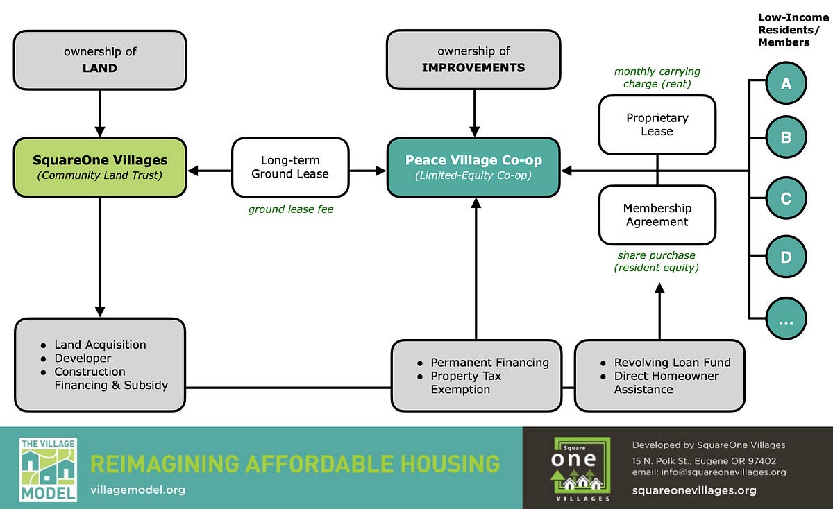 Oregon Legislative Concepts for Cooperative Housing | by Andrew Heben ...
