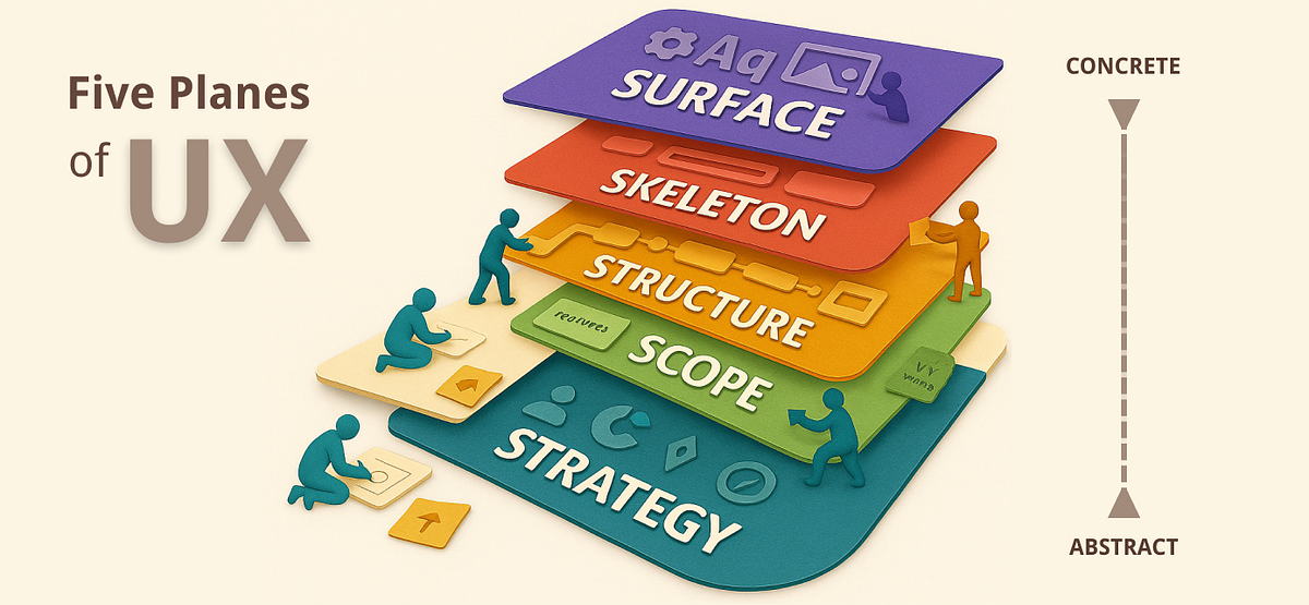 Introduction to the five planes of UX | by Kristy Sullivan | Bootcamp ...