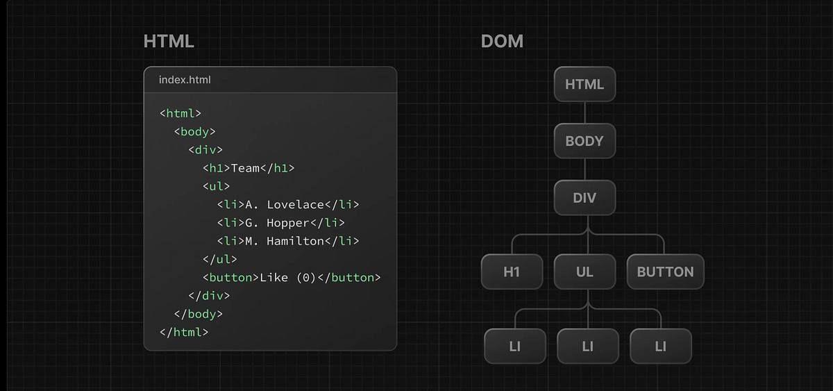 HTML, DOM & UI.. In this article I have tried my best to… | by Monish ...