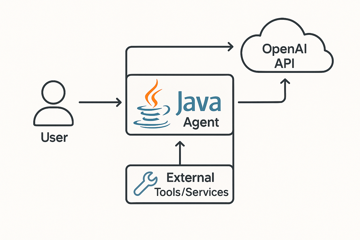 I Built an AI Agent Using Java + OpenAI — Here’s How | by Noah Byteforge | Jun, 2025 | Medium