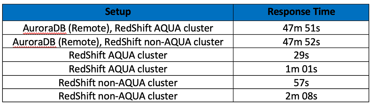 Setup AQUA (Advanced Query Accelerator) for Amazon Redshift | by Shiv Deshmukh | cisco-fpie | Medium