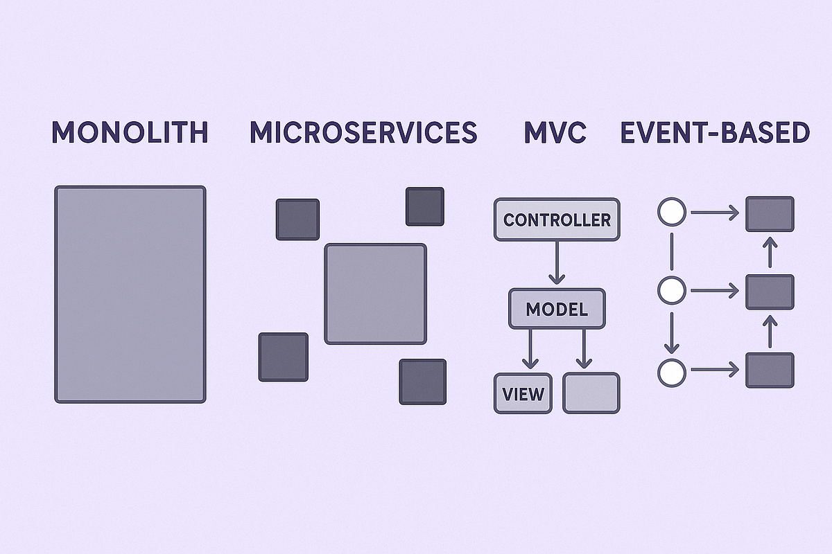 Idea behind transitioning from Monolithic to Microservices and Event Based Architectures. | by ...