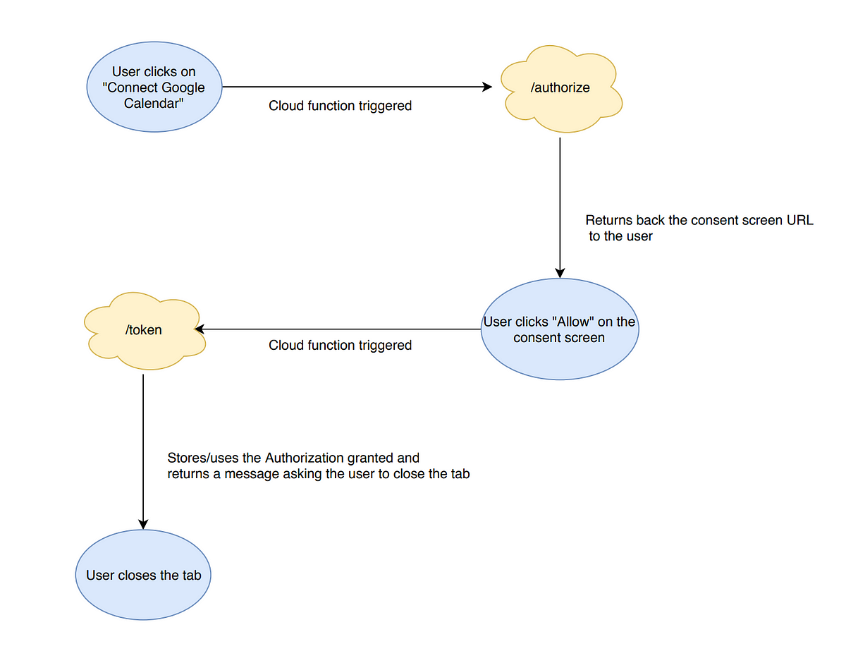 Integrating Google Calendar API to web app using serverless Node.js ... Integrating Google Calendar API to web app using serverless Node.js ...