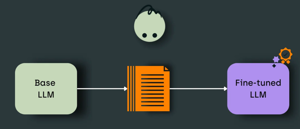 Instruction Fine-Tuning for LLM using Open Instruction-Tuned LLM Dolly ...