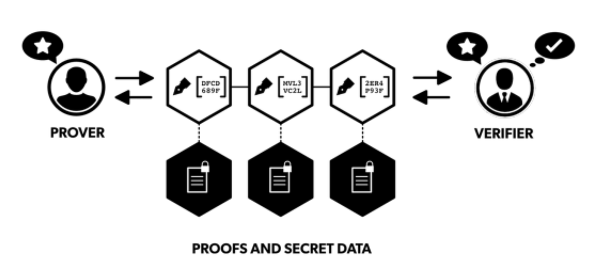 Zero Knowledge Proof | by Jalel Tounsi | Medium