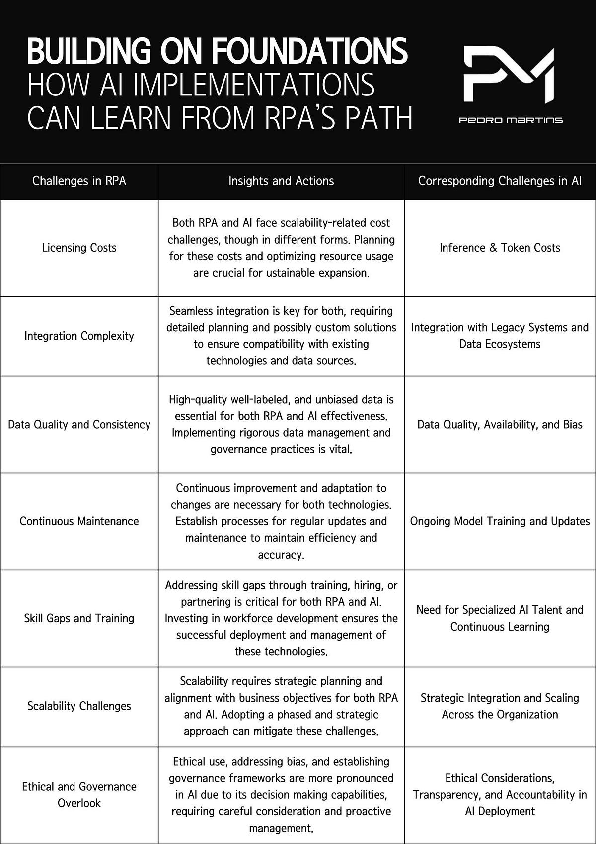 Building On Foundations How Ai Implementations Can Learn From Rpas Path By Pedro Martins