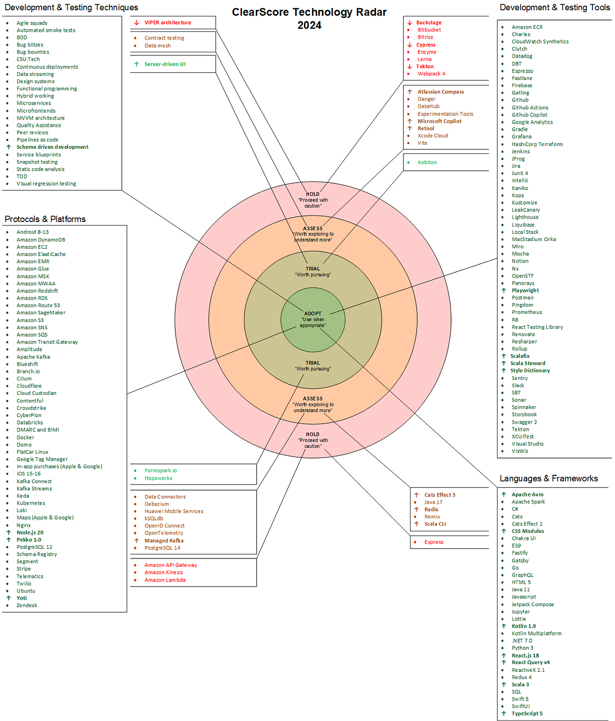 ClearScore Technology Radar 2024. One of our ClearScore Engineering ...
