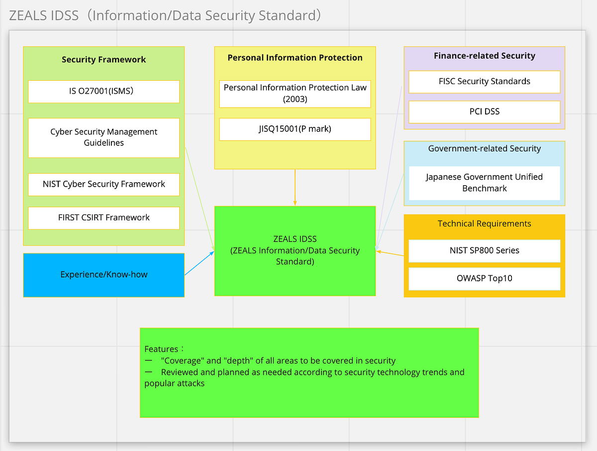 Introduce the ZEALS IDSS, a security strategy framework for the ...