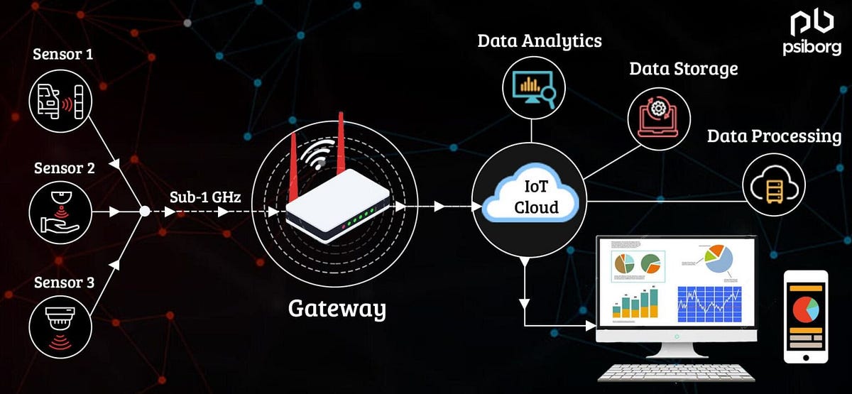 WHAT IS WIRELESS SENSOR NETWORK BASED ON SUB 1 GHZ? AND HOW BUILD A REALIABLE ONE? | by PsiBorg ...