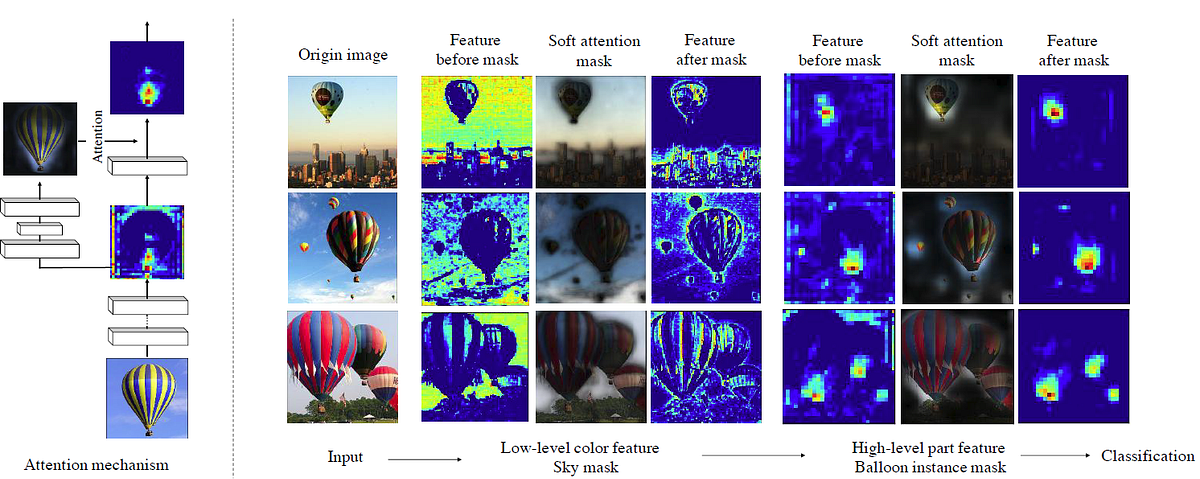 Review: Residual Attention Network — Attention-Aware Features (Image Classification) | by Sik-Ho ...