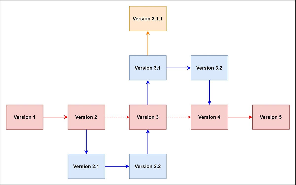 Introduction to Version Control: Managing Your Code with Confidence ...