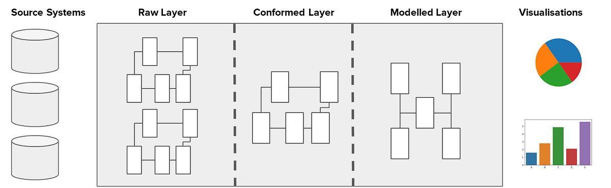 The Modern Data Platform Value Chain — Pasture to Plate | by Stephen ...
