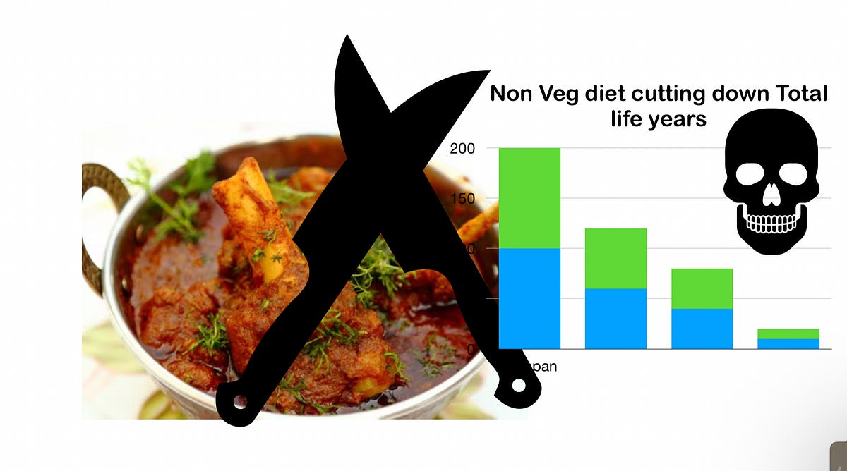 Life Cut Short: The Harsh Reality of Non-Veg Consumption | by DR. CVTS ...