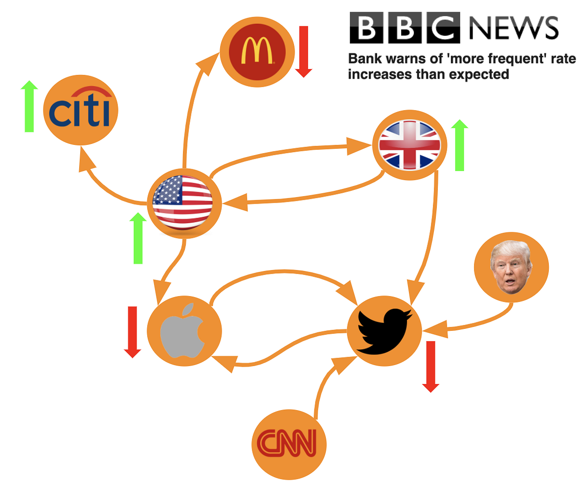 Fuelled by Data: Mapping the Stock Market as a Graph (Part 1 of 2) 📰 ...