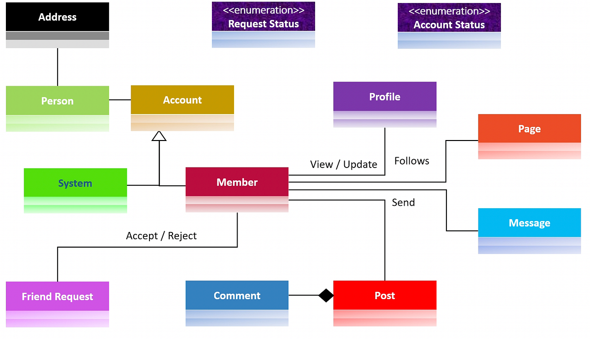 Designing Facebook: Low-level design using OOD | by Atul Kumar | Medium