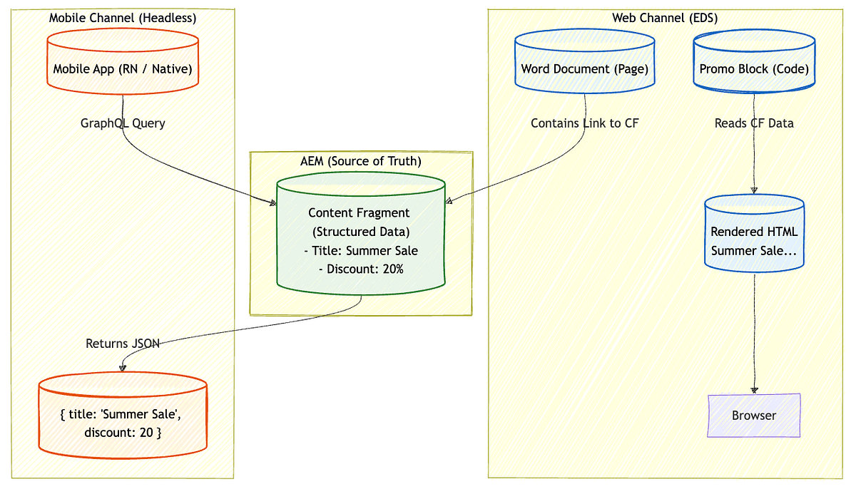 Server-Driven UI at the Edge: Powering Mobile Apps with AEM, EDS ...