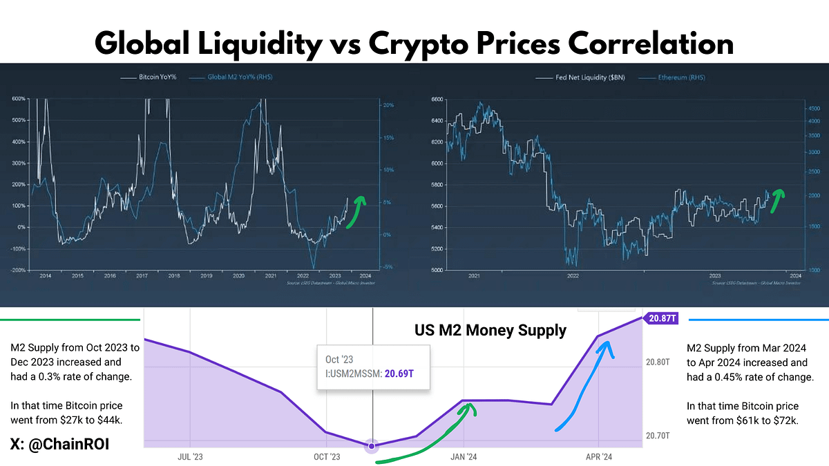 Global Liquidity vs Crypto Prices Correlation | by ChainROI | Jun, 2024 ...