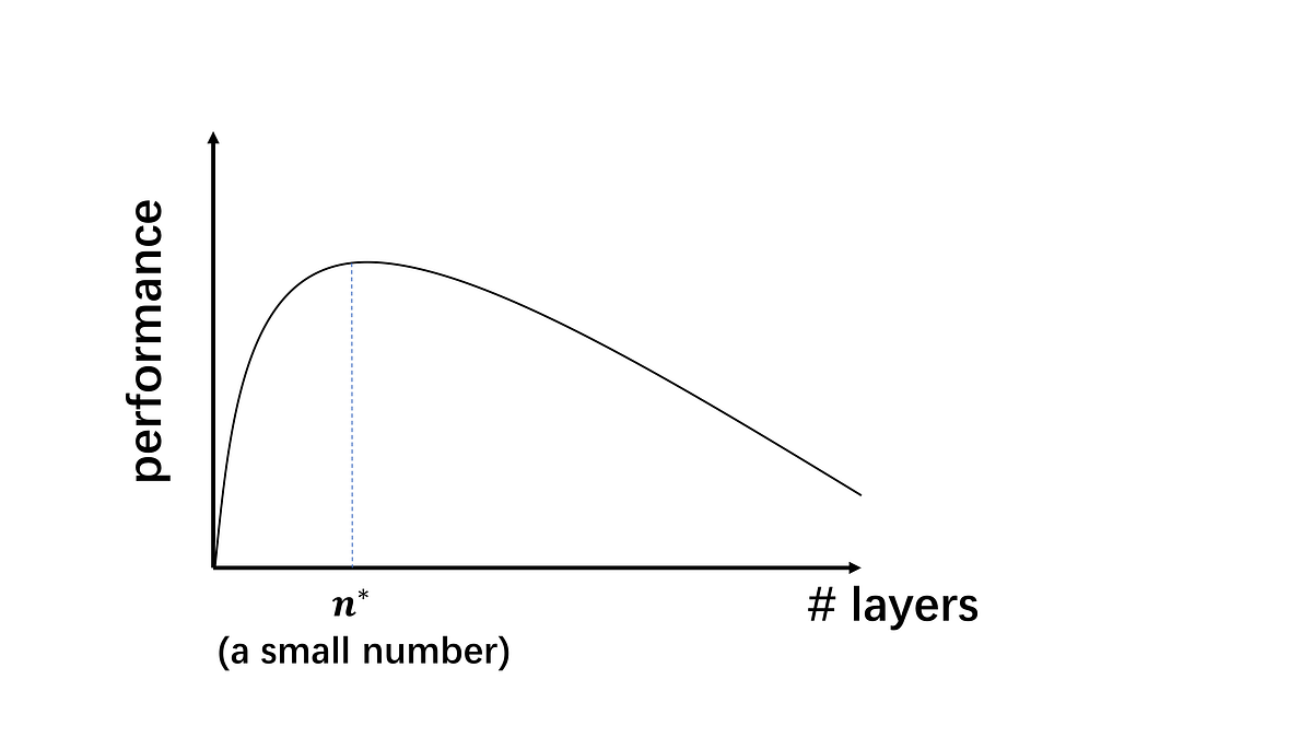 Oversmoothing in GNNs: why does it happen so fast? (and do popular ...