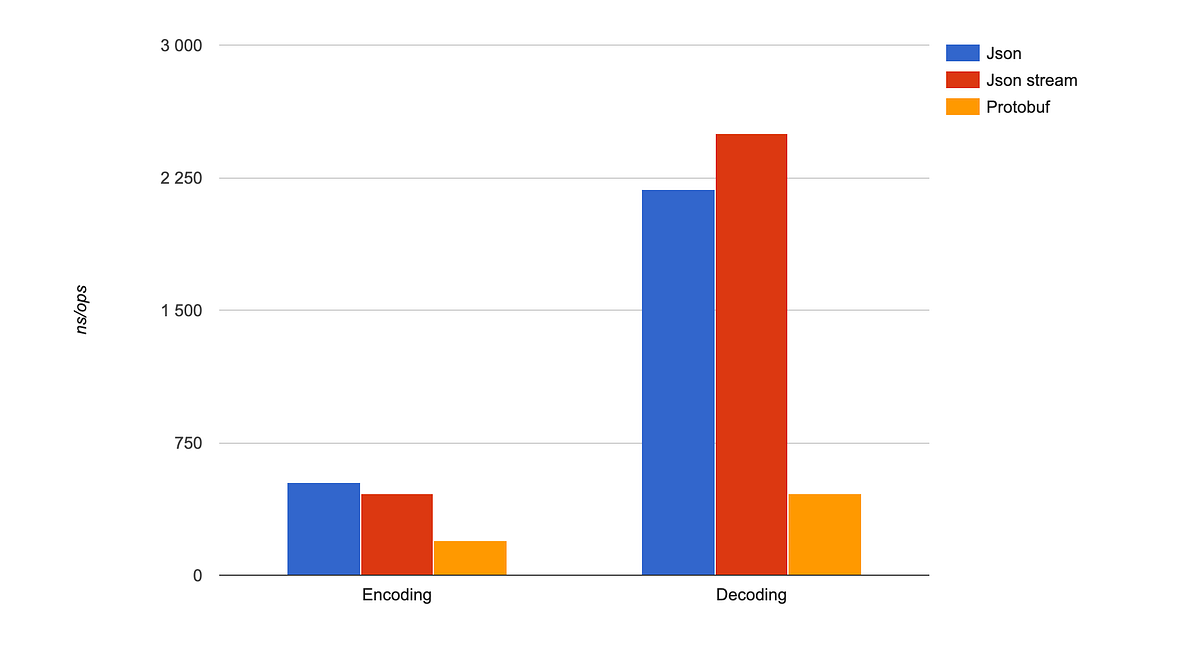 What the hell is protobuf?. It’s speed. Why is it not so popular… | by ...