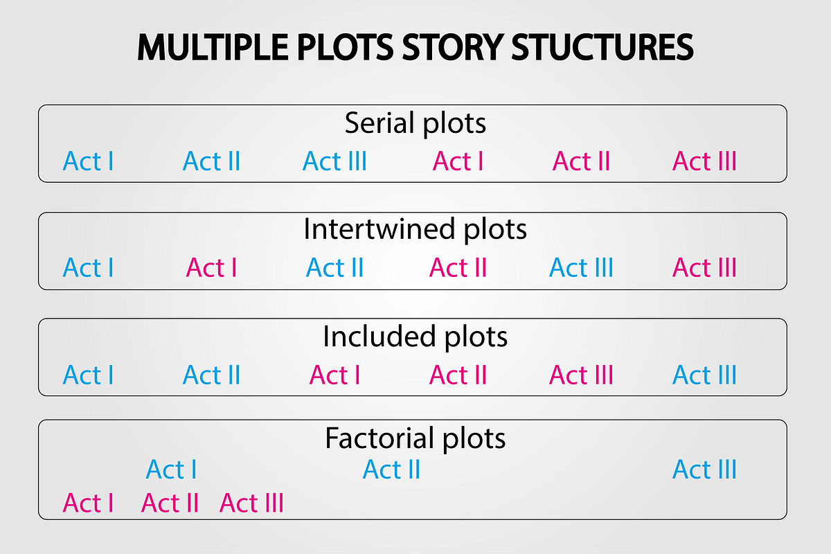 How to Write a Complex Story from Multiple Plots | by StoryAndDrama ...