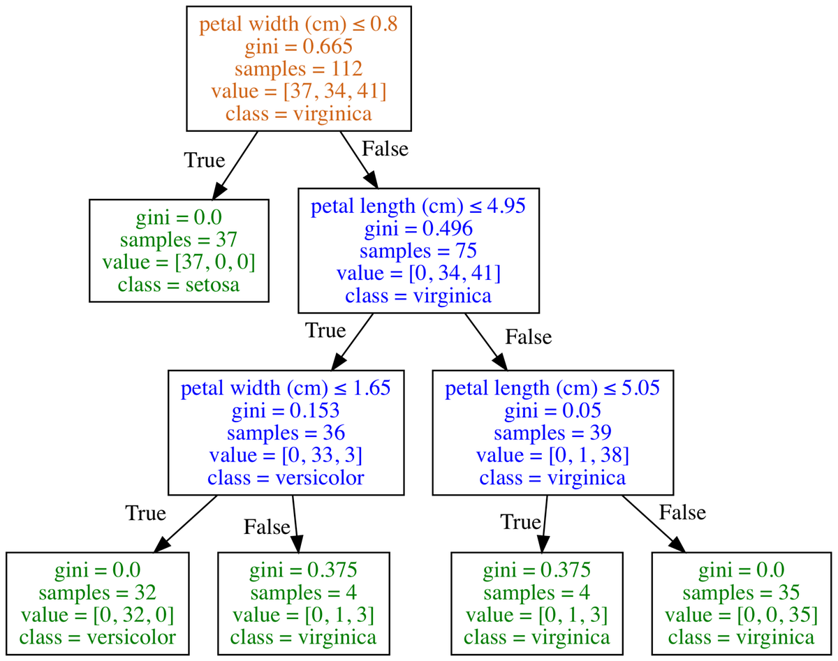 Decision Trees and Python Implementation. | by Raghav Bakshi | Medium