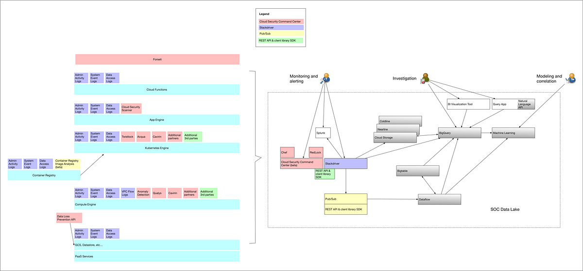 Google Cloud Platform Security Operations Center Data Lake | by Ferris ...