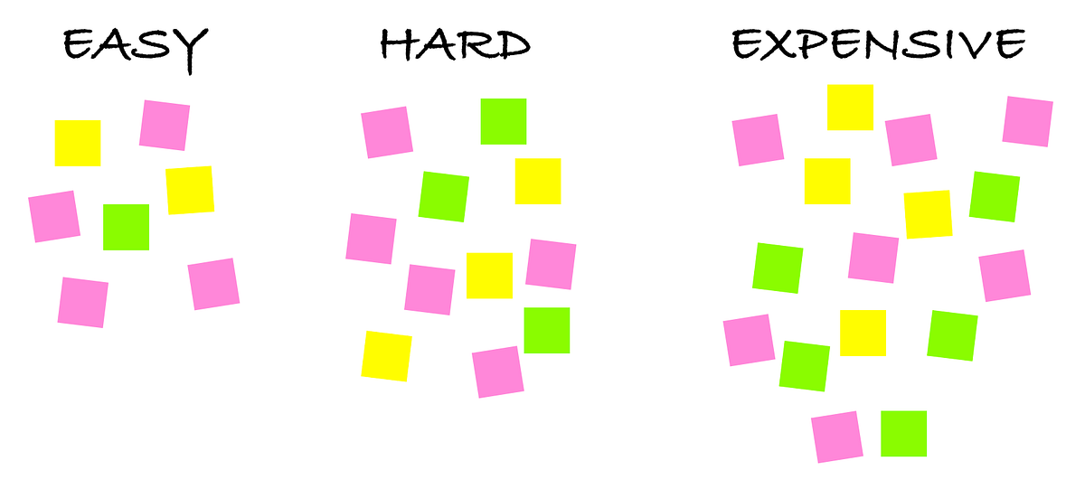 Easy, Hard or Expensive?. Looking for a simple framework to help… | by ...