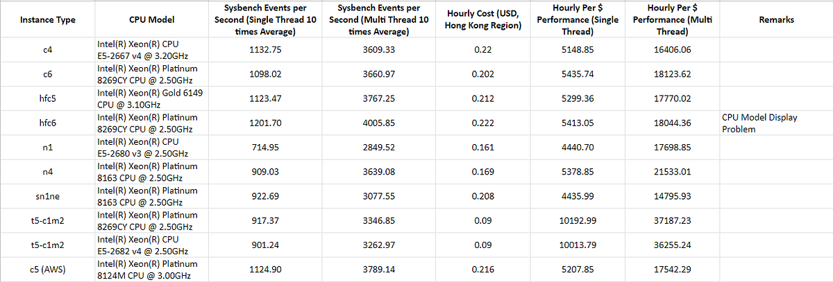 Comparing CPU Performance on Alibaba Cloud ECS | by Eric Cheng | Medium
