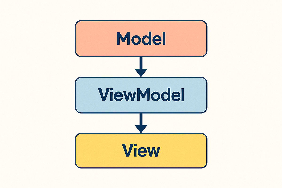 Simplify MVVM Architecture Implementation in Android | by Ankit Maurya | Medium