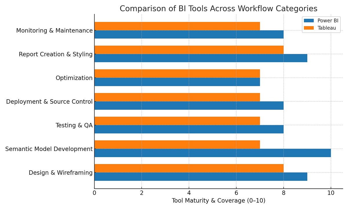 Essential BI Tooling: Power BI vs Tableau Workflows | by Vaibhav Vats ...