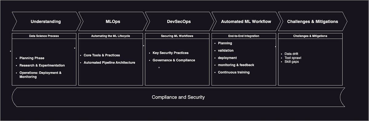 Building a Secure and Scalable MLOps Workflow with DevSecOps Integration | by chinmay murugkar ...