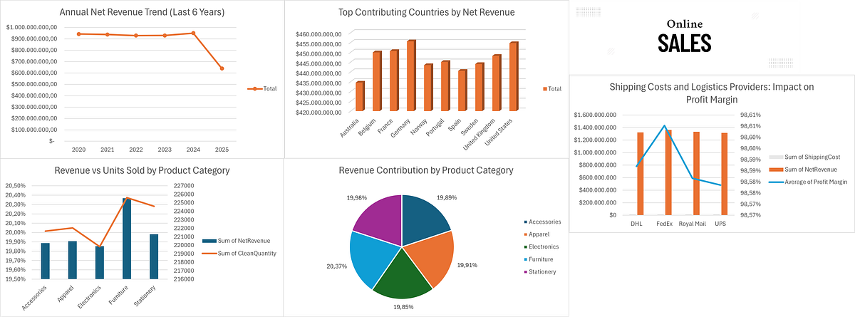 End-to-End Online Sales Analysis with Power Query & Pivot Table | by ...