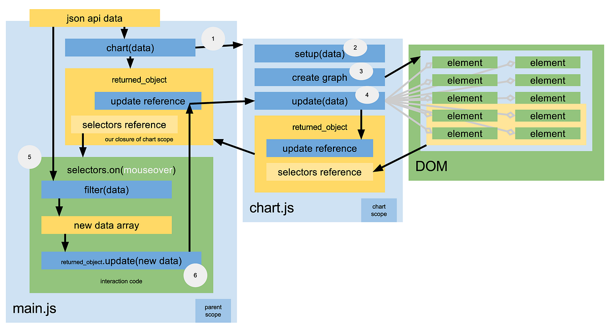 a d3.js design pattern. organize your code in a way that… | by bill ...
