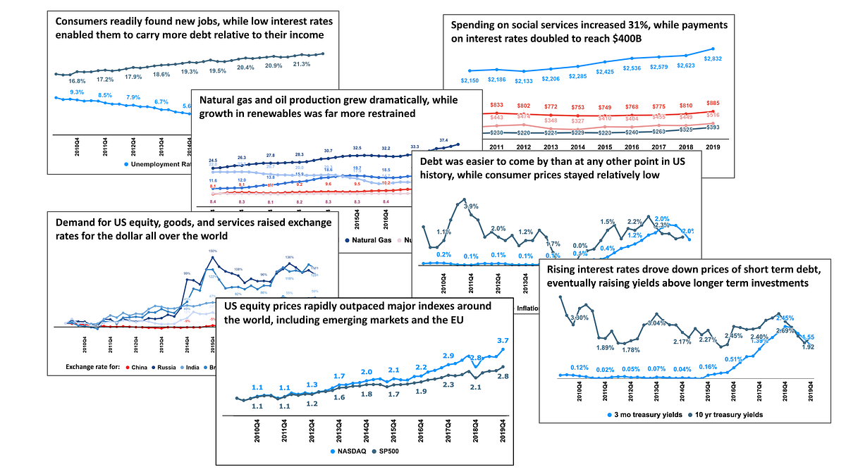 The Roaring 2010's. Seven charts that show how US economy… | by Tom ...