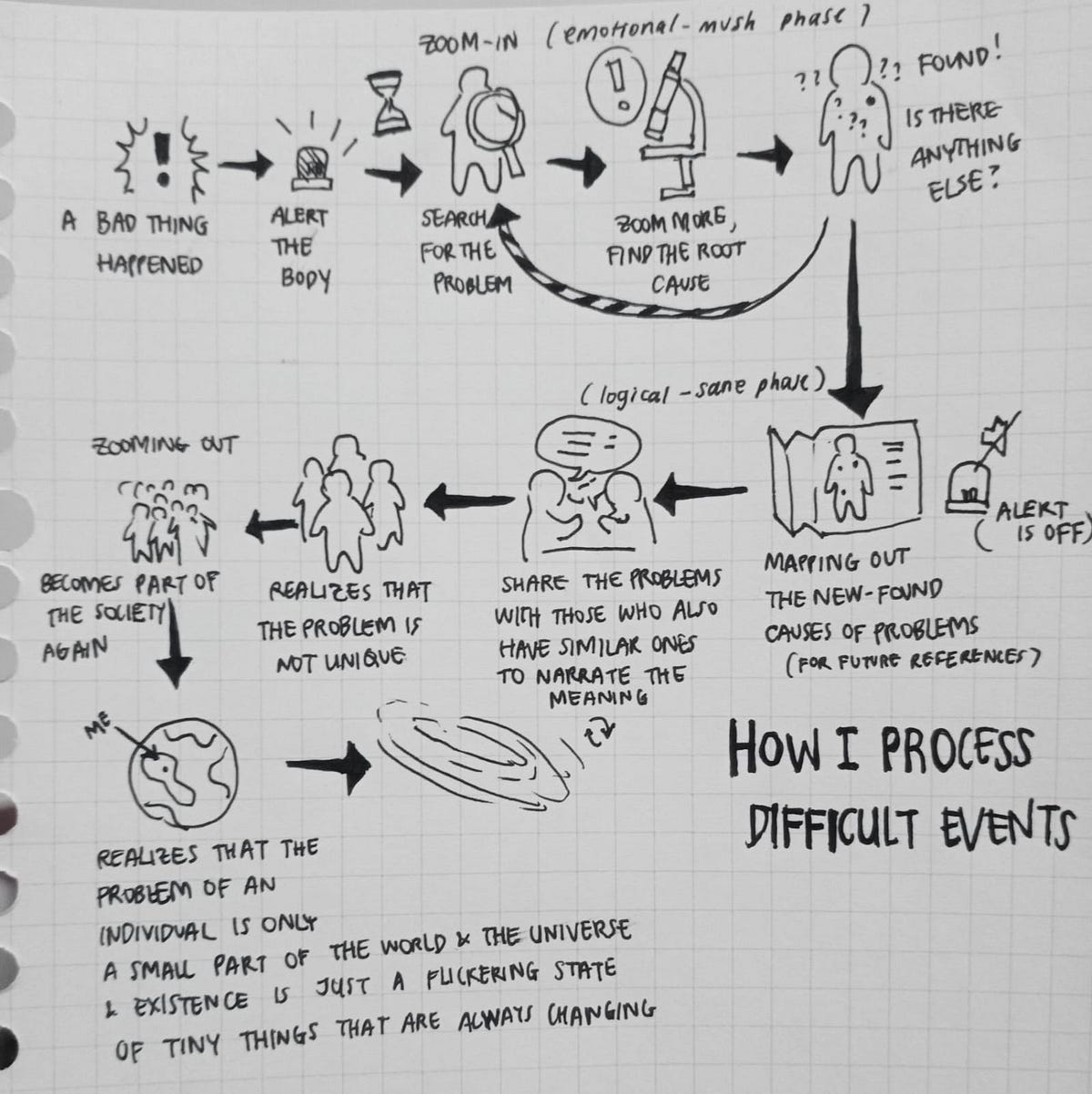 How I Process Difficult Events (A Diagram) | by L a s m i | Medium