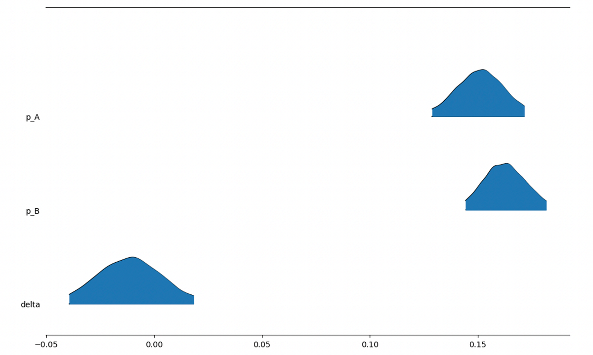 Using PyMC for A/B testing experiments | by Charles Copley | Medium