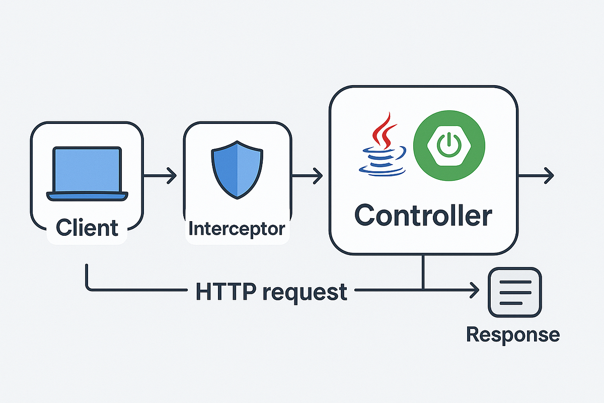 What is a Spring Boot Interceptor? | by Pudari Madhavi | May, 2025 | Medium
