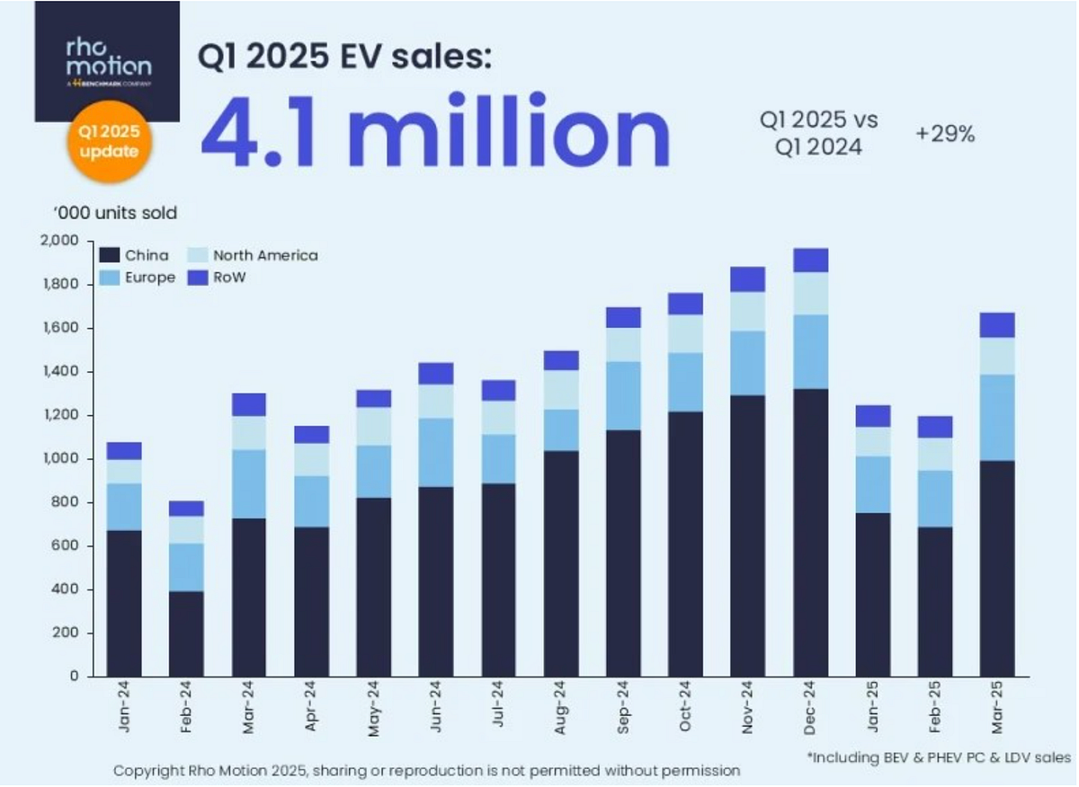 Global Electric Vehicle Sales Up 29% in Q1 2025 | by Yury Erofeev | Medium