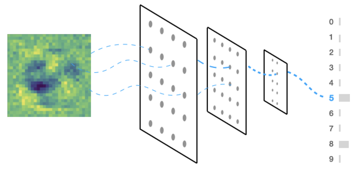 Looking Inside The Blackbox — How To Trick A Neural Network | by ...