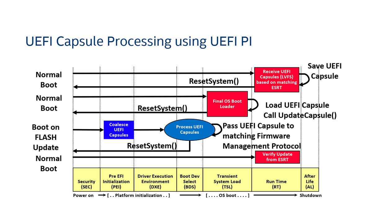 UEFI Firmware Update and Vital Role | by Gavin A. S. Cheng | Medium