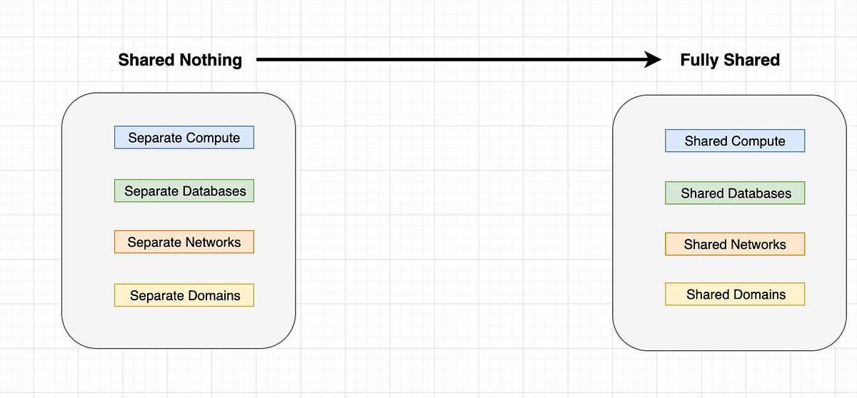 Multitenant Architecture — Tenant Modeling | by Maneesh Chaturvedi | Medium