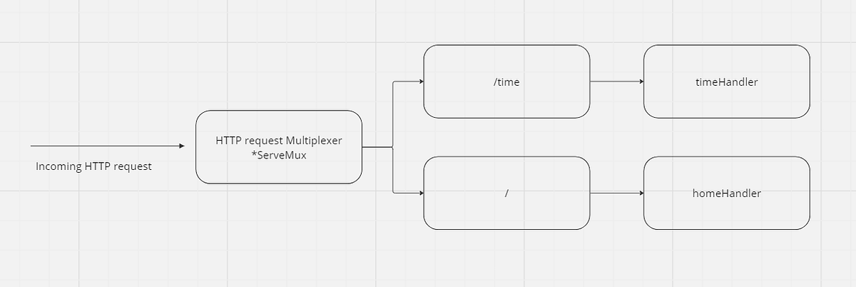 Understanding net/http in Golang. Back when I was learning how to build a… | by ...