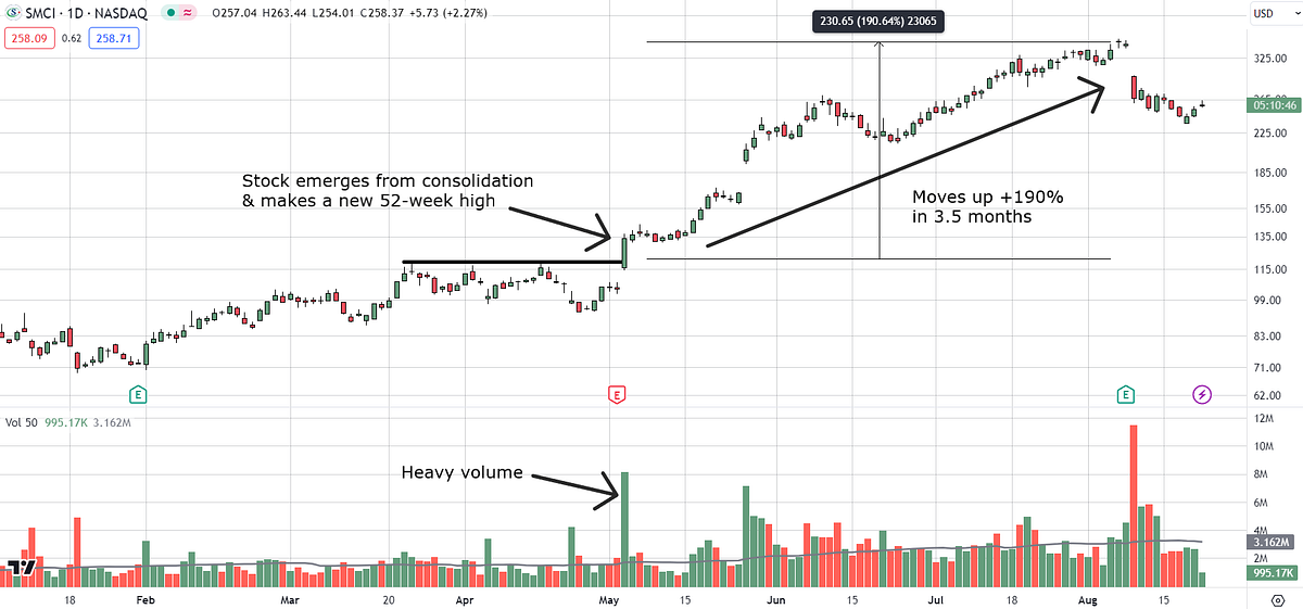 Understanding Breakout in Stocks: Strategies and Considerations | by Dr ...