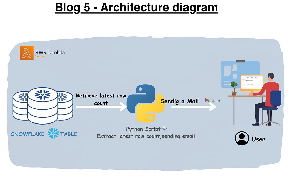 Blog 5— A Comprehensive Guide to AWS S3 and Snowflake Integration — Part 5: Data Validation with ...