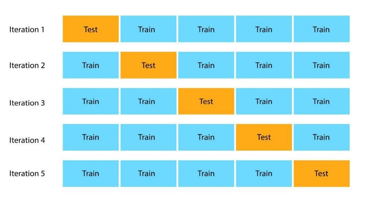 Easy Implementation Of K Fold Cross Validation In Python By Melika