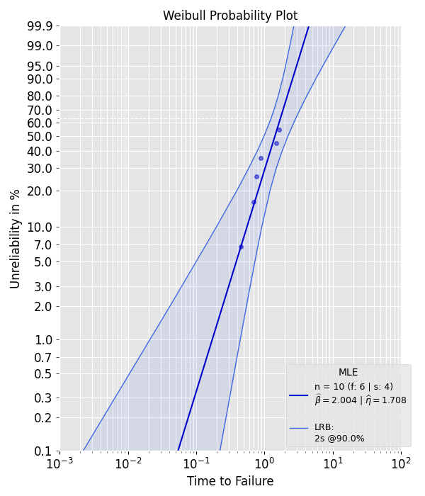 Weibull Probability Plot