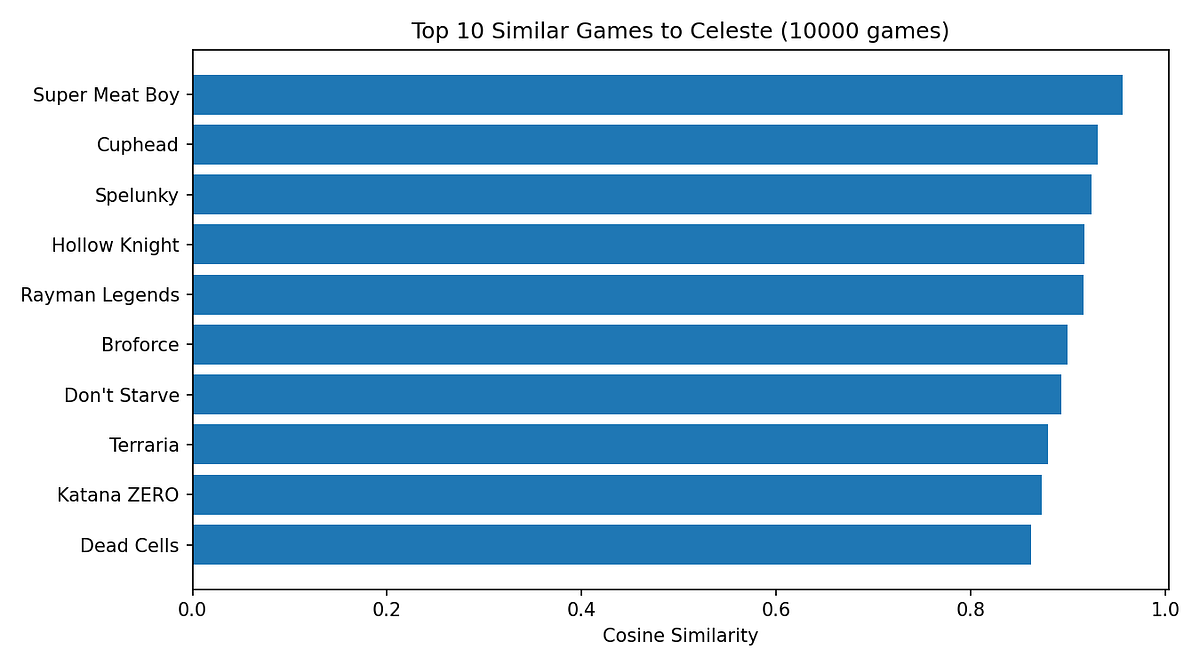 Building a Smart Game Recommendation System with Weighted Cosine ...