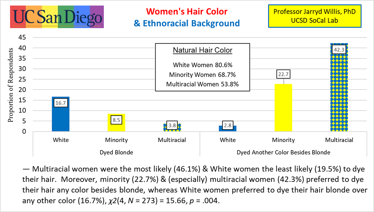 👱🏻‍♀️Hair Color Preference & Blonde Voters | by Dr. Jarryd Willis PhD ...